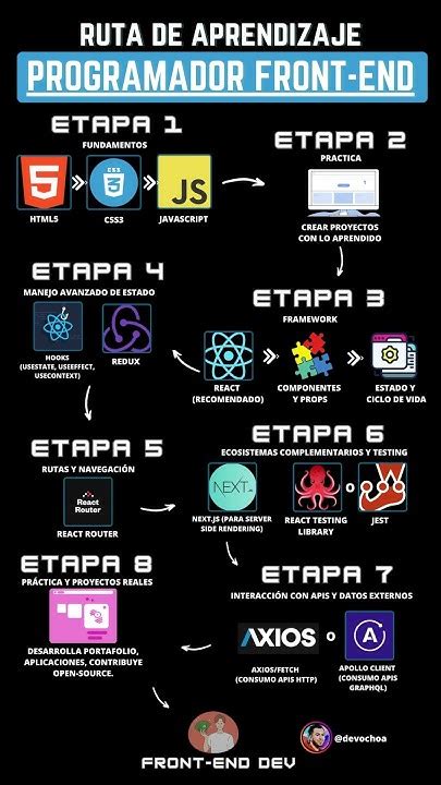 Ruta De Aprendizaje Para Ser Programador Front End Developer