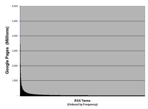 Left A Zipf Distribution Of The Document Frequency Of Terms Download Scientific Diagram