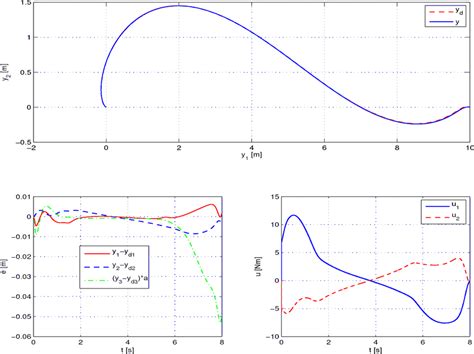 tracking the nominal parameters platform path tracking errors