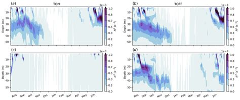Hovmöller Plots Of The Brunt Väisälä Frequency S −2 Calculated For Download Scientific