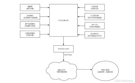 【论文复现】stm32设计的物联网智能鱼缸 智能鱼缸论文 csdn博客