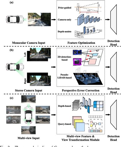 Figure 2 From Robustness Aware 3d Object Detection In Autonomous