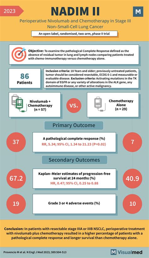 NADIM II Trial Nivolumab In Lung Cancer Visualmed Clinical Trials