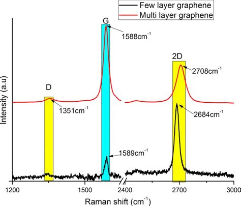 Raman Spectra Of Few Layer 1 3 Layer And Multi Layer 6 10 Layer