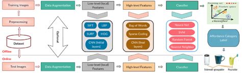 Visual Affordance And Function Understanding A Survey Deepai
