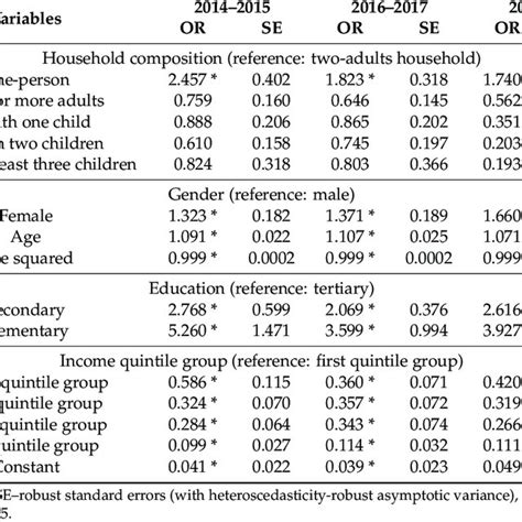 logistic regression models on food insecurity by set of variables