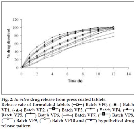 Modulation Of Venlafaxine Hydrochloride Release From Press Coated Matrix Tablet