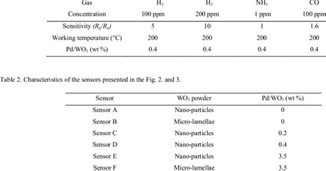 Sensor Response Pd Wo3 For The Optimization Conditions Download Table