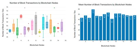 Evaluation Of Blockchain Networks Scalability Limitations In Low Powered Internet Of Things