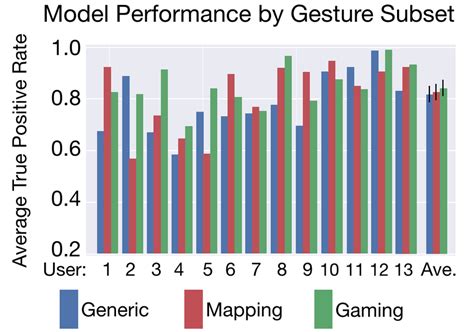 performance comparison across users for different reduced gesture sets