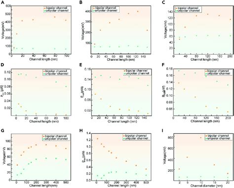 Channel Size Effect On The Output Performance Of RED Systems Channel Download Scientific