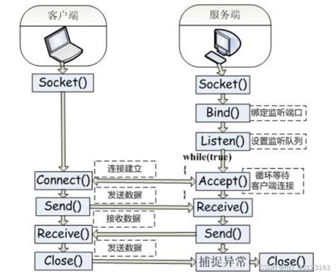 通信编程之java socket初探及持续通信和多线程通信 一品堂 技术学习笔记 博客园