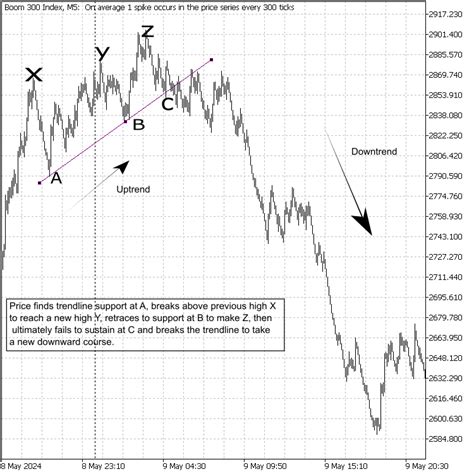 Building A Candlestick Trend Constraint Modelpart 3 Detecting