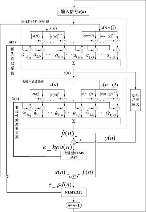 Digital Predistortion System For Inhibiting Noise Of Feedback Signal Eureka Patsnap