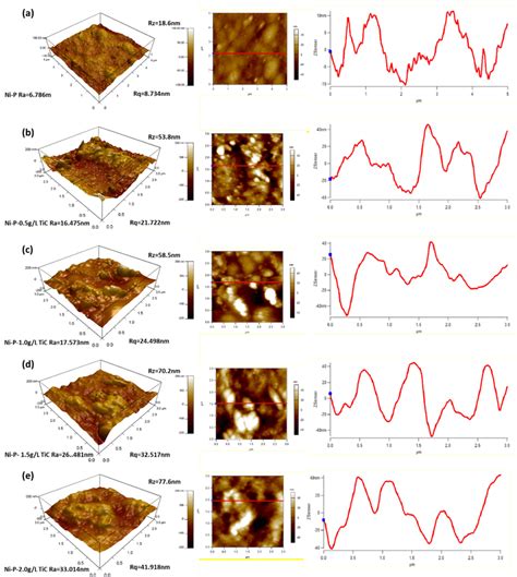3d Afm Micrograph Along With Their Corresponding Surface Roughness Download Scientific Diagram