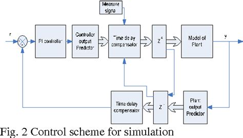 Figure 1 From Design And Implementation Of Networked Predictive Control Systems Semantic Scholar