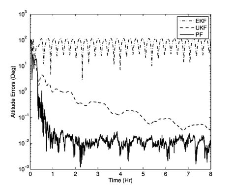 Norm Of Attitude Errors Download Scientific Diagram