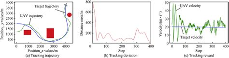 Simulation 3 About Uav Tracking Complex Maneuvering Target In An