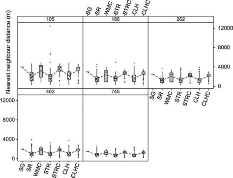 Boxplots Of Nearest Neighbor Distance For Different Sampling Designs