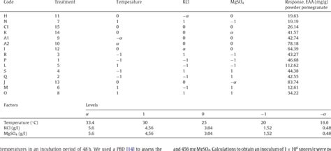 Condensed Matrix Treatments Used In A Ccd To Determine The Effect Of