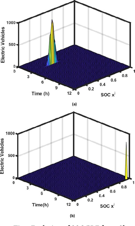 Figure 1 From Intelligent Distributed Charging Control For Large Scale Electric Vehicles A