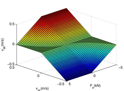 impedance shaping velocity modification download scientific diagram