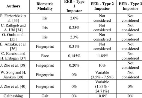 Eer Values Of Gaithashing And Other Protection Schemes That Are Based Download Table