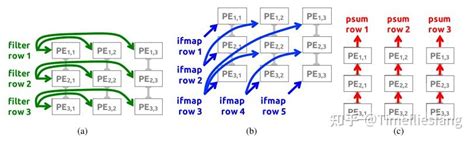 DNN加速器数据流架构的比较 知乎