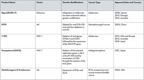 Challenges And Opportunities In Oncolytic Virus Development — Scendea