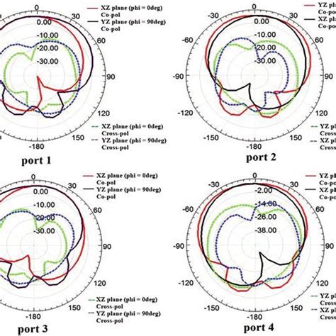 Two Dimensional Radiation Pattern Plots At Different Port Excitations Download Scientific Diagram Two Dimensional Radiation Pattern Plots At Different Port Excitations Download Scientific Diagram