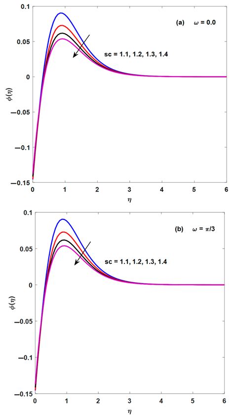 Applied Sciences Free Full Text Rheology Of Variable Viscosity Based Mixed Convective