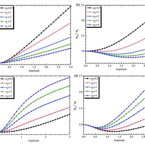 Comparison Of Nonlinear To Linear Frequency Of Homotopy Perturbation Download Scientific