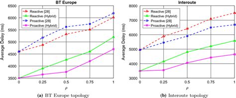 Average Delay In Hybrid Infrastructure In A Bt Europe Topology And Download Scientific
