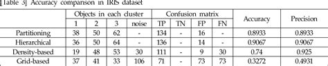 Table 3 From A Determination Of An Optimal Clustering Method Based On