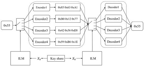 Joint Encryption Model Based On A Randomized Autoencoder Neural Network And Coupled Chaos Mapping