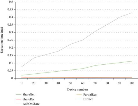 Performance Of Additive Secret Sharing Download Scientific Diagram