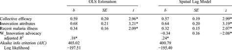 Regression Estimates Predicting Innovation Advocacy N 119