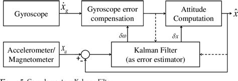 figure 5 from cascaded complementary filter architecture for sensor