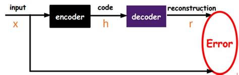 自编码器：理论代码 ：自编码器、栈式自编码器、欠完备自编码器、稀疏自编码器、去噪自编码器、卷积自编码器自编码器的代价函数表达式是什么样的 Csdn博客