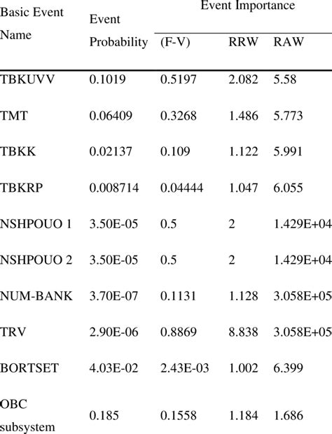 6 The Probability And Importance Measure For Obc In The Fta Download