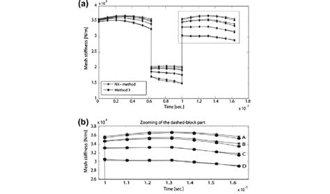 Time Varying Mesh Stiffness According To Method 3 Download