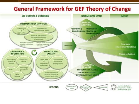 Ppt Monitoring And Evaluation In The Gef Powerpoint Presentation Free Download Id1620304