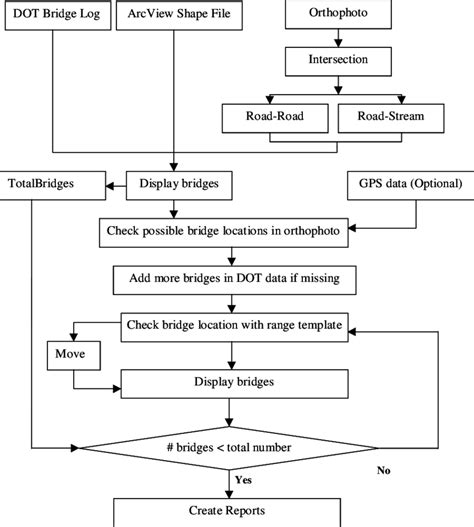 flow diagram for algorithm ii procedures download scientific diagram