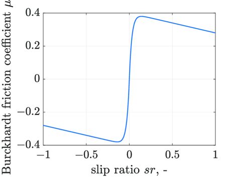 Characteristics Of Tire To Road Friction Force On Slip Ratio For The Download Scientific