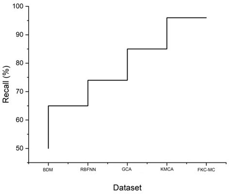 Comparative Analysis Of Recall Download Scientific Diagram