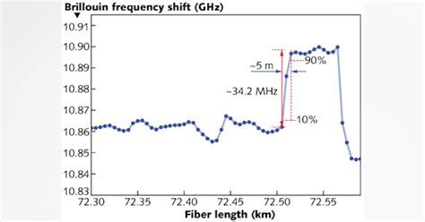 Brillouin Optical Time Domain Analyzer Is Sensitive Over A 72 Km Fiber