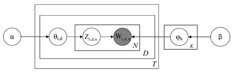 A Spatial Semantic Feature Extraction Method For Urban Functional Zones Based On Pois