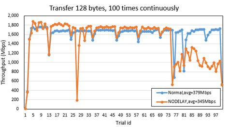 Linux Why TCP IP Speed Depends On The Size Of Sending Data Stack Overflow