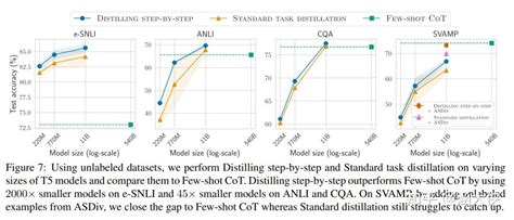 Distilling Step By Step Outperforming Larger Language Models With Less Training Data And