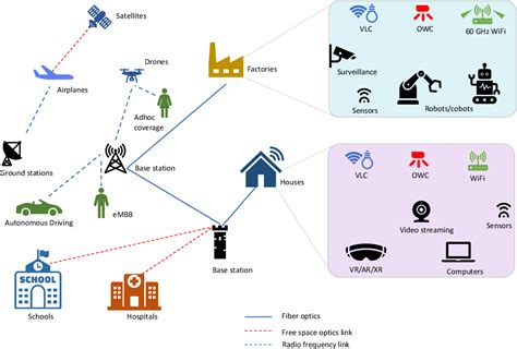 Figure 1 From Recent Development Of Emerging Indoor Wireless Networks Towards 6g Semantic Scholar